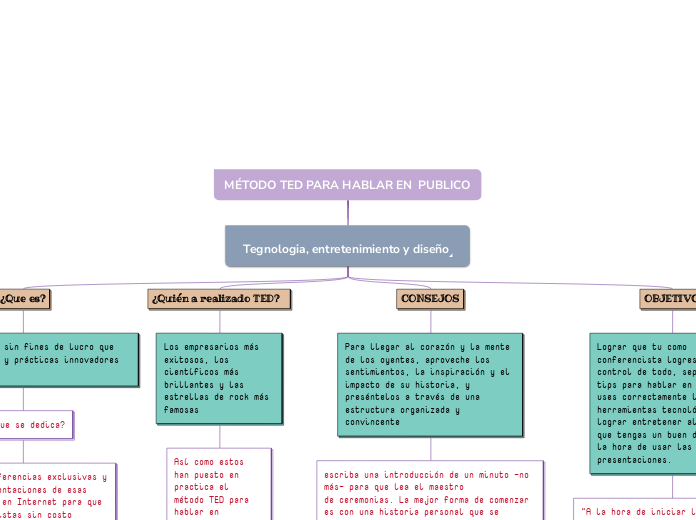 MÉTODO TED PARA HABLAR EN PUBLICO - Mind Map